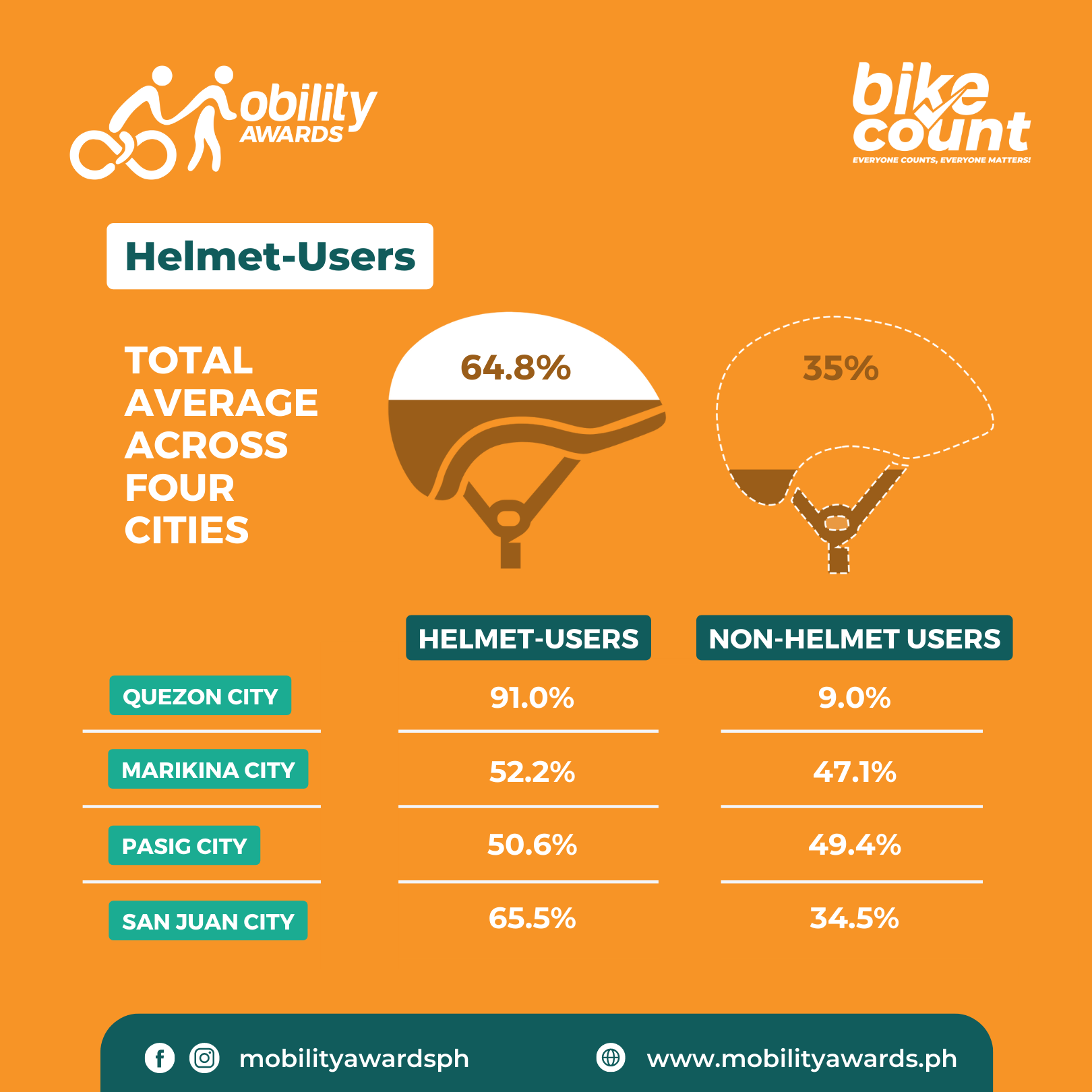 2022 Bike Count Program - Mobility Awards