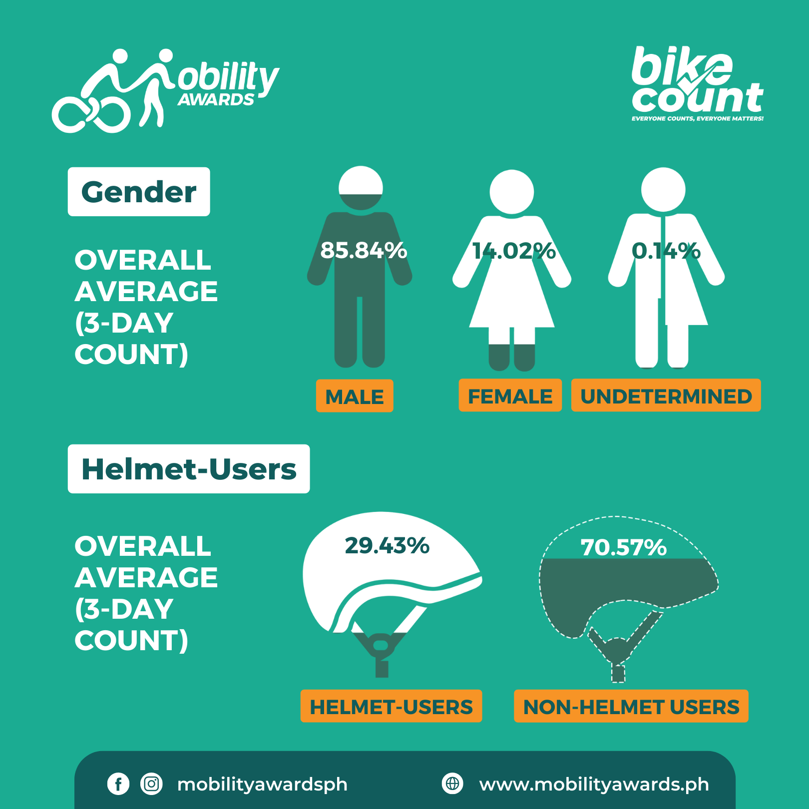 2022 Bike Count Program - Mobility Awards